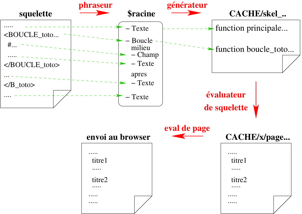 Principe général - SPIP